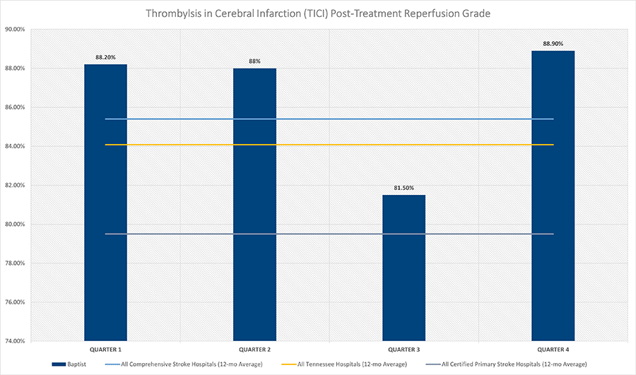 Stroke Outcomes for Patients