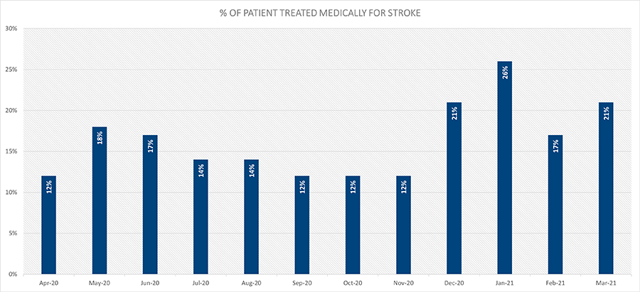 Stroke Outcomes for Patients